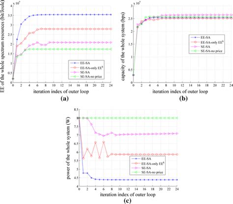 Performance Comparison Versus The Number Of Iterations Of The Joint