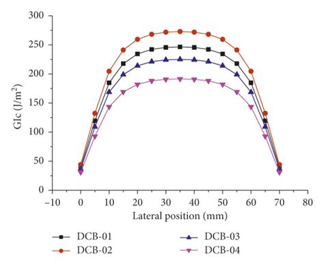 Energy Release Rate Distribution At The Crack Front Of Dcb Download Scientific Diagram