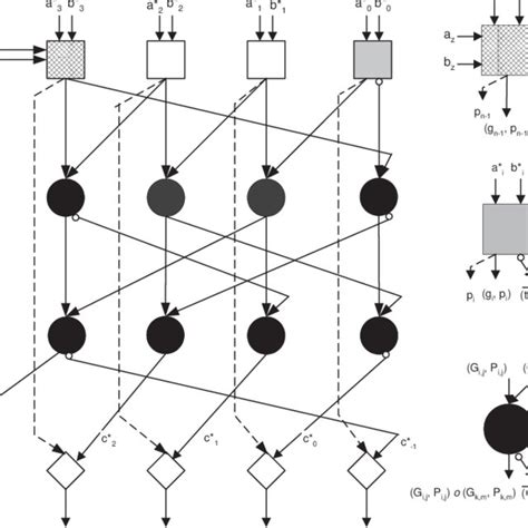 proposed parallel prefix adder with minimal logical depth download