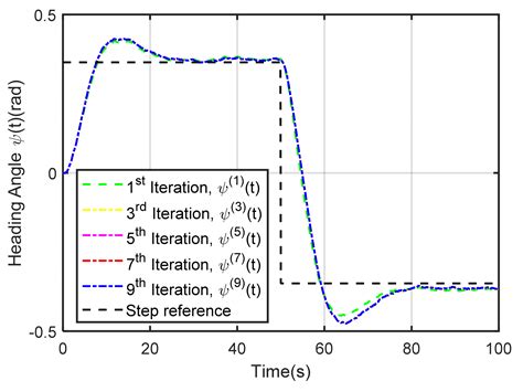 Iterative Self Tuning Minimum Variance Control Of A Nonlinear