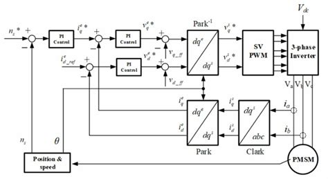 Dynamic Simulation Block Diagram Download Scientific Diagram