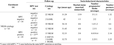 Results Of Follow Up Investigations Download Scientific Diagram