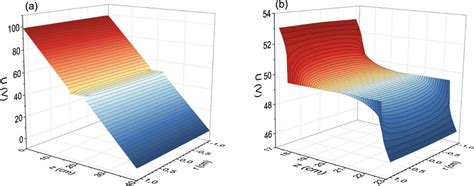 Two Dimensional Distribution Of The Electric Potential Along The Entire