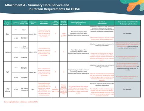 Summary Core Service And In Person Requirements For Hhsc Fcm