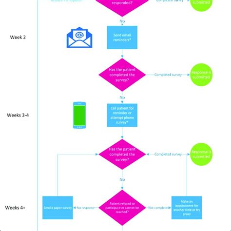 Flowchart Of The Survey Process Download Scientific Diagram