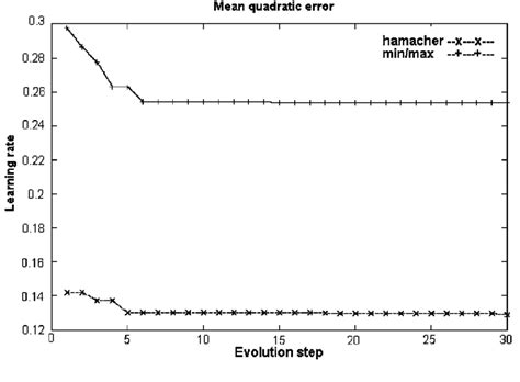 Learning Error Obtained In The Experiment Download Scientific Diagram