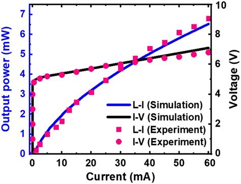 Measured And Calculated Output Power And Voltage Curves Under Different