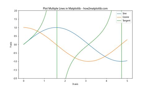 How To Plot Multiple Lines In Matplotlib Matplotlib Color