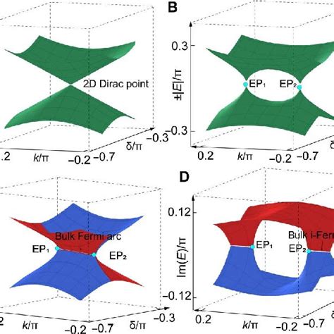 Theoretical Exceptional Topological Bands By Perturbing A Dirac Point Download Scientific