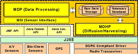 Figure 1 From Opportunistic Dissemination And Harvesting Of Urban Monitoring Information In