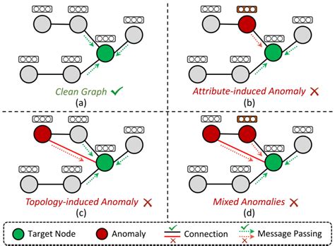 [논문 리뷰] guarding graph neural networks for unsupervised graph anomaly