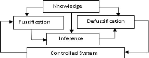Figure 1 From Design Of Upqc By Optimizing Pi Controller Using Ga And