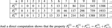 List Of Generalized Pell Number Of Order R3 Download Scientific Diagram