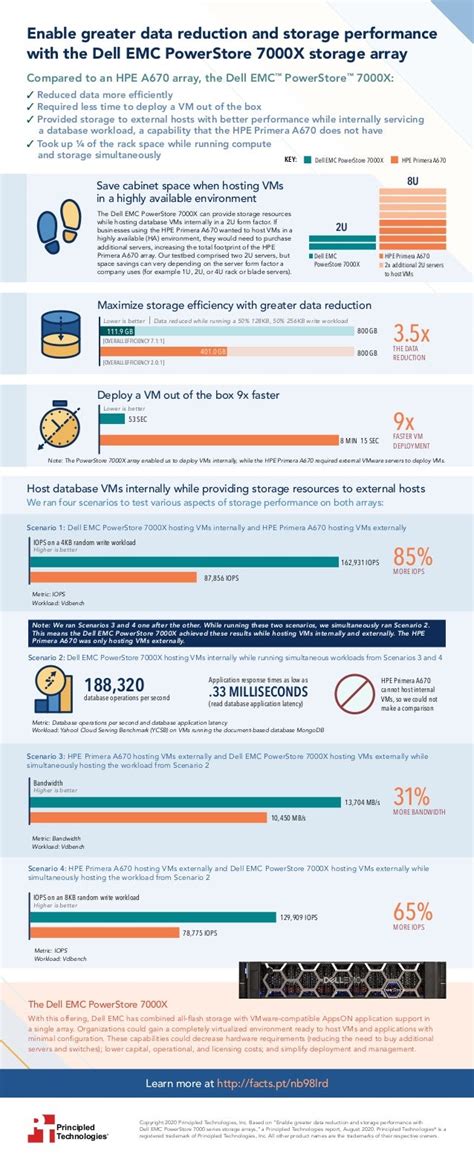 Enable Greater Data Reduction And Storage Performance With The Dell Emc Powerstore 7000t Storage