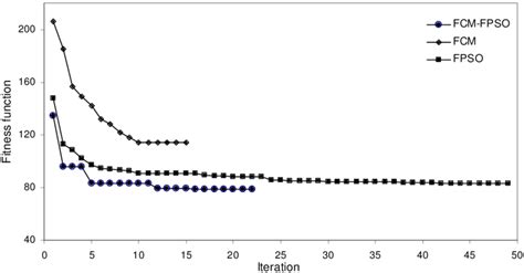 convergence histories of the optimum solution of the fcm fpso and