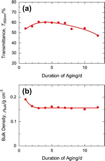A Light Transmittance B Bulk Density Of Aerogels With Different Download Scientific Diagram