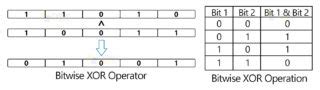 Bitwise Operators In Python Python Geeks