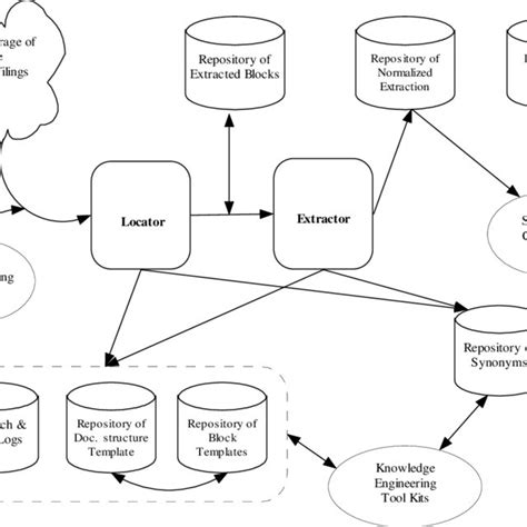 The Architecture Of The Extraction System Download Scientific Diagram