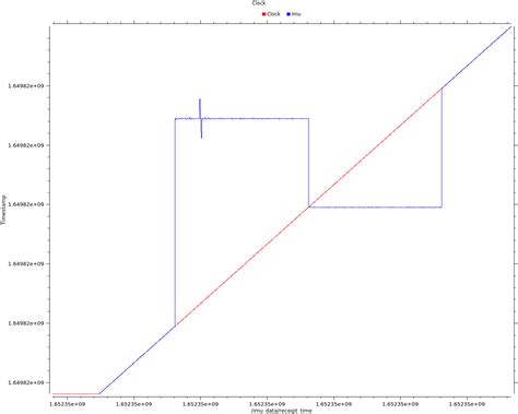 Imu Header Timestamp Issue · Issue 54 · Sickagsickscanxd · Github