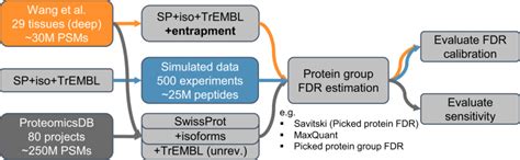 Reanalysis Of Proteomicsdb Using An Accurate Sensitive And Scalable False Discovery Rate