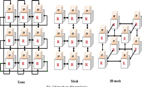 Figure 3 From A New Clustering Based Routing Algorithm For Noc