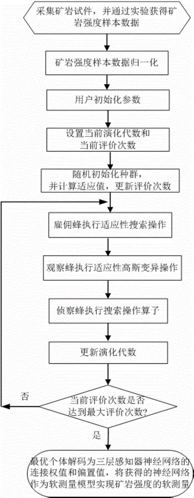 An Ore Rock Strength Soft Sensing Method Based On Adaptive Artificial
