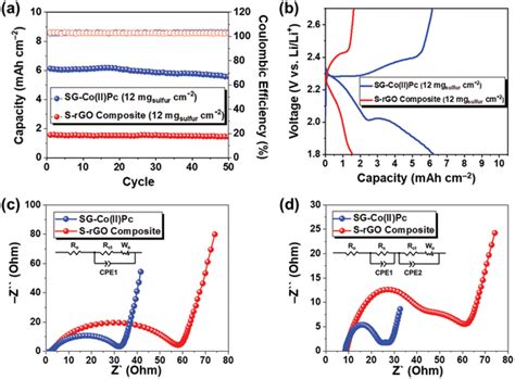 A Cycling Performance Of Sg‐co Ii Pc And S‐rgo Composite Electrodes Download Scientific