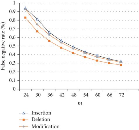 False Negative Rate With Different M Download Scientific Diagram