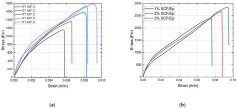 Degree Of Cure Microstructures And Properties Of Carbonepoxy Composites Processed Via Frontal