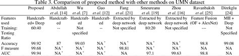 Table 3 From Recognition Of Crowd Abnormal Activities Using Fusion Of