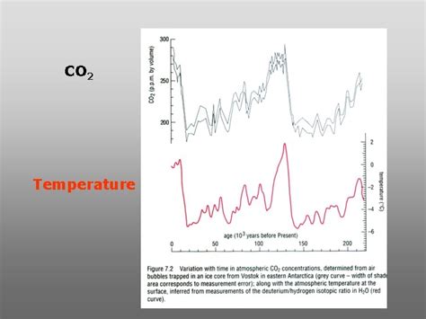 Carbon Dioxide And Carbonate System Carbon Cycle Why