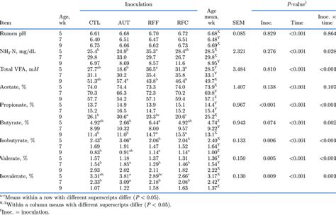 Rumen Microbial Fermentation In Goats Inoculated With Autoclaved Rumen Download Scientific