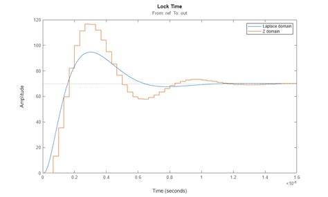Model Plls In The Phase Domain Matlab And Simulink Mathworks 日本