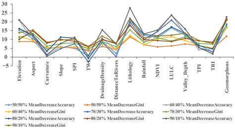 Robustness Of Optimized Decision Tree Based Machine Learning Models To