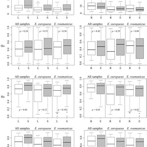 Boxplots Describing Variability And Genetic Diversity Measurements Per