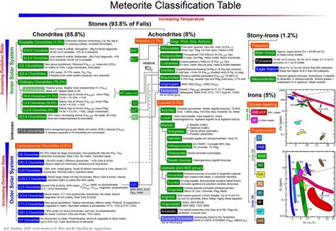 Meteorite Classification Meteor Center Pierre Marie Pelé Ei
