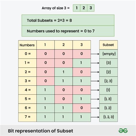 Print All Subsets Of A Given Set Or Array Geeksforgeeks