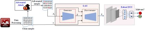Major Steps For Secure Malware Classification Against Gan Based