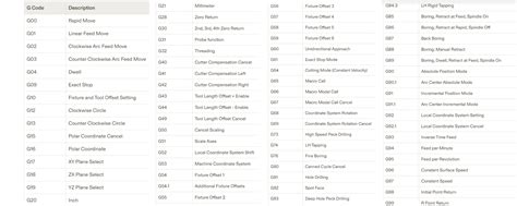 G 코드 마스터하기 Cnc 기계를 위한 최고의 가이드 Etcn