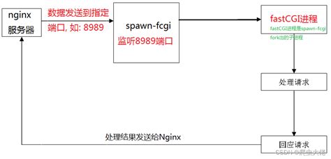 fastcgi的安装与使用 csdn博客