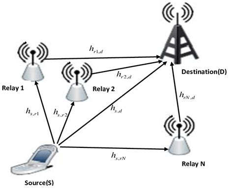 System Model Iii Relay Selection Criterion And Algorithms Download Scientific Diagram