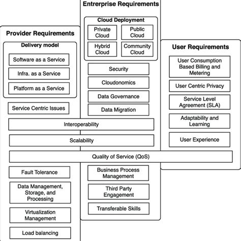 Pdf A Systematic Review On Cloud Computing