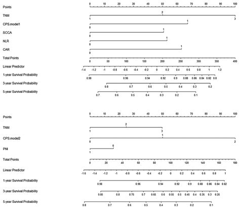 nomogram based on cps for predicting the 1 3 and 5 year css in model
