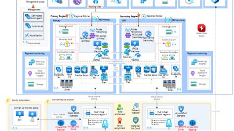 Azure Disaster Recovery Baseline Architecture
