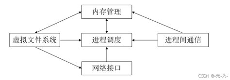 科普文：软件架构linux系列之【linux内核的io调度算法及调度器scheduler】io Scheduler Csdn博客