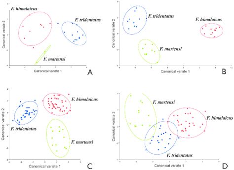 Plots Of The First Two Canonical Axes Of Canonical Variates Analysis