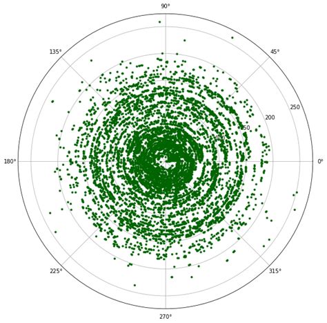 Conjectura de Collatz visualizações utilizando Python
