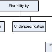Process Flexibility Matrix Patterns Identified Download Scientific Diagram