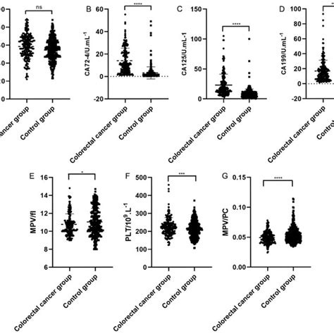 Clinical Parameters Of Colorectal Cancer Group And Colorectal Polyps Download Scientific