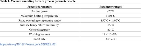 Table 1 From Design Of Vacuum Annealing Furnace Temperature Control System Based On Ga Fuzzy Pid